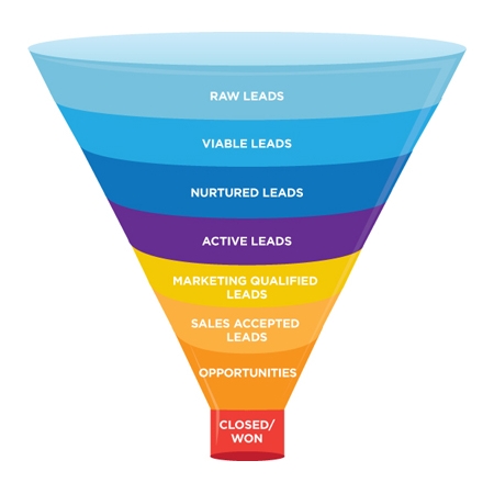 Emblaze | How to Sit in on a Funnel Review